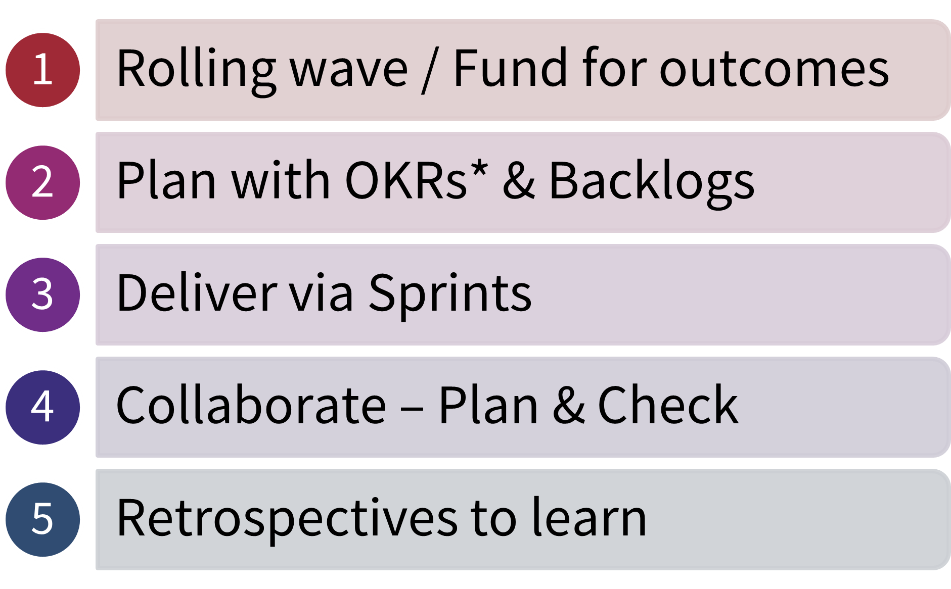 How to make faster progress with an agile approach – Product Max