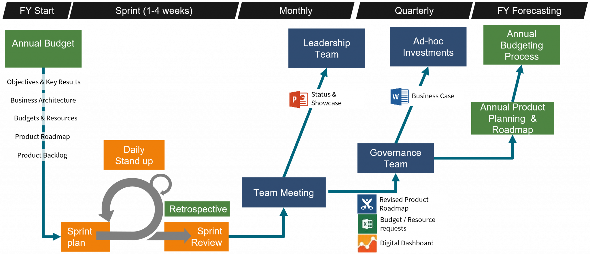 How to make faster progress with an agile approach – Product Max